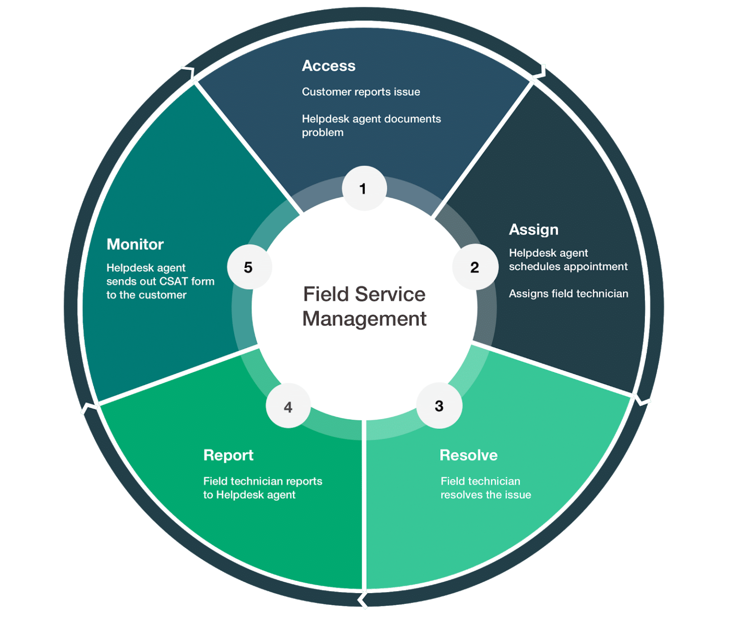 What Is Field Service Management TrackVia